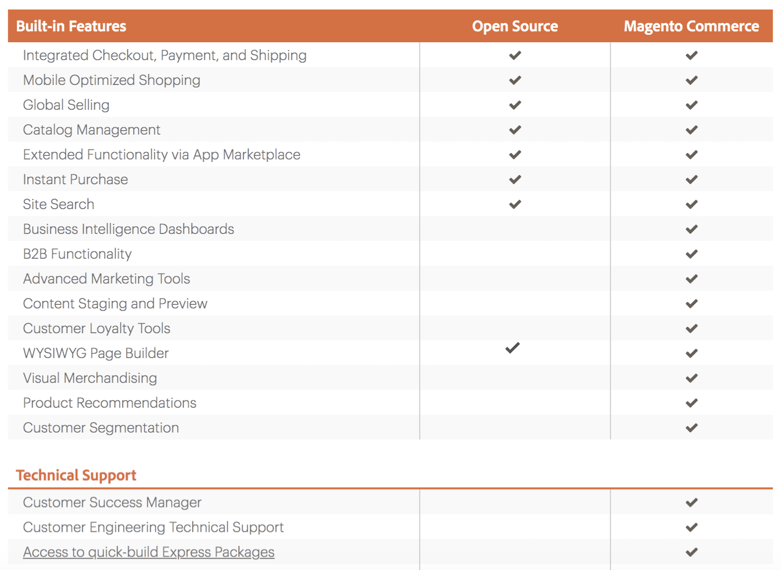 Comparing Adobe Magento Open Source vs Magento Commerce